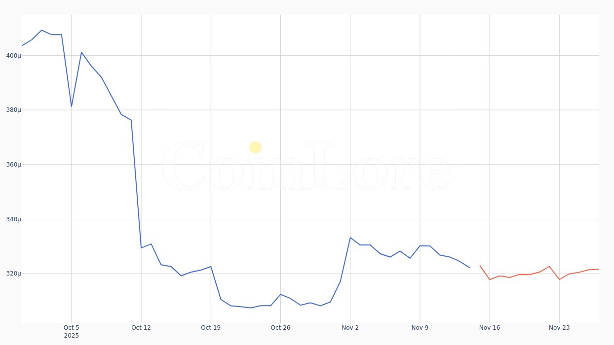 Razor Network short-term price prediction