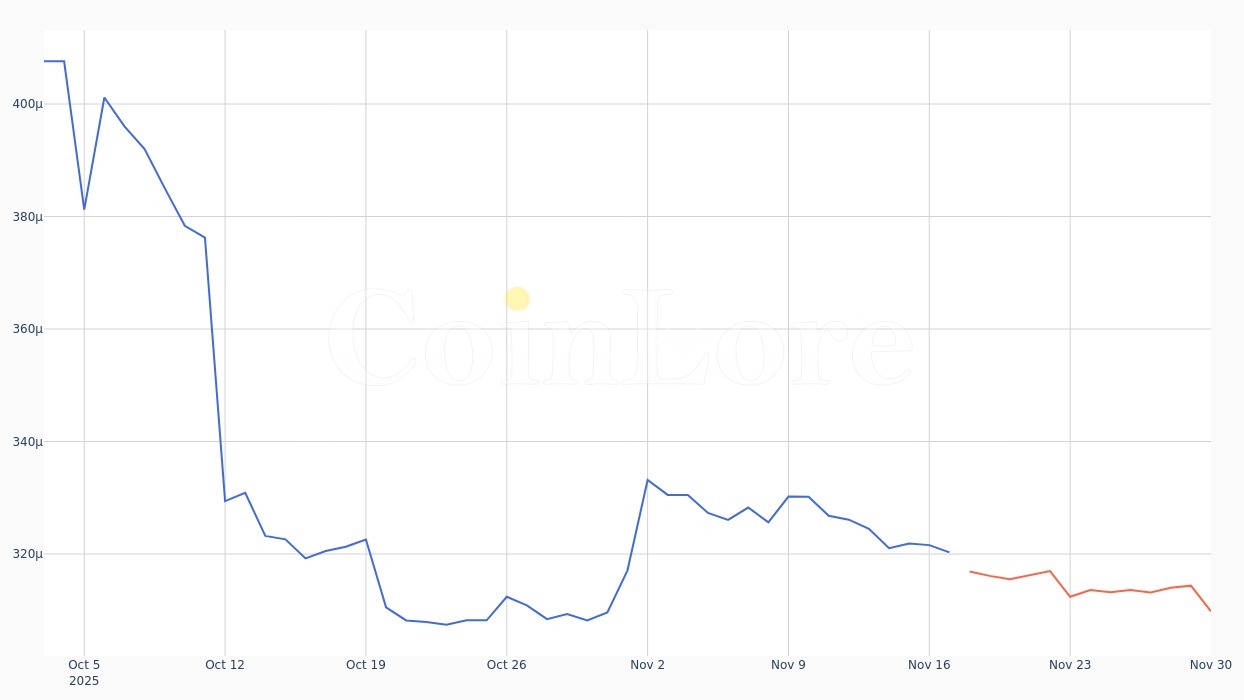 Razor Network short-term price prediction