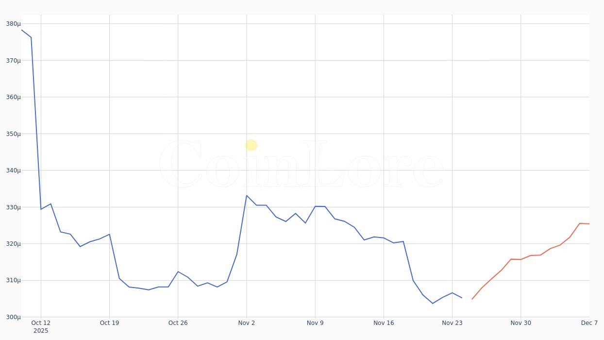 Razor Network short-term price prediction