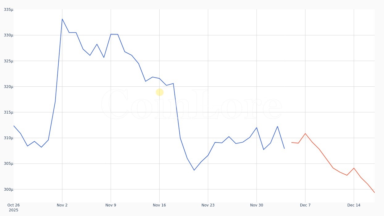 Razor Network short-term price prediction