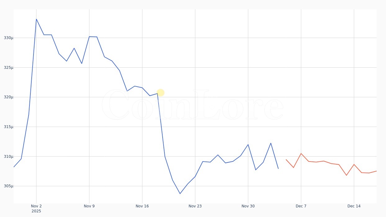Predicción del precio a corto plazo de Razor Network