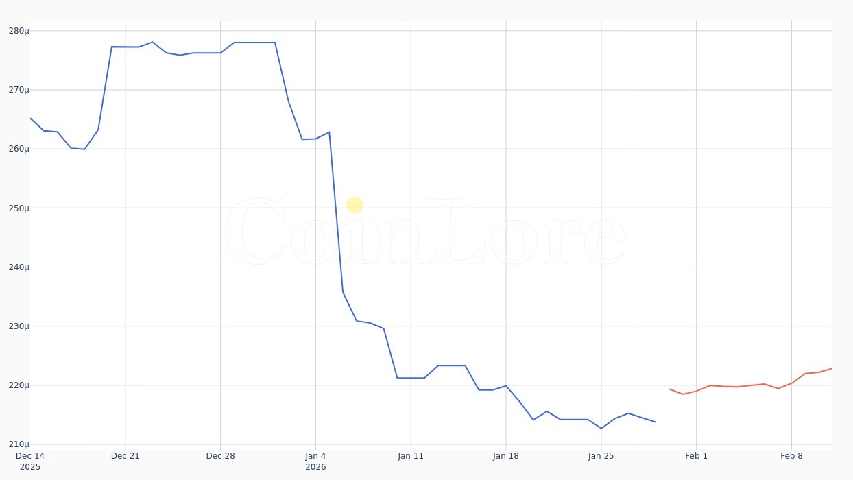 Predicción del precio a corto plazo de Razor Network