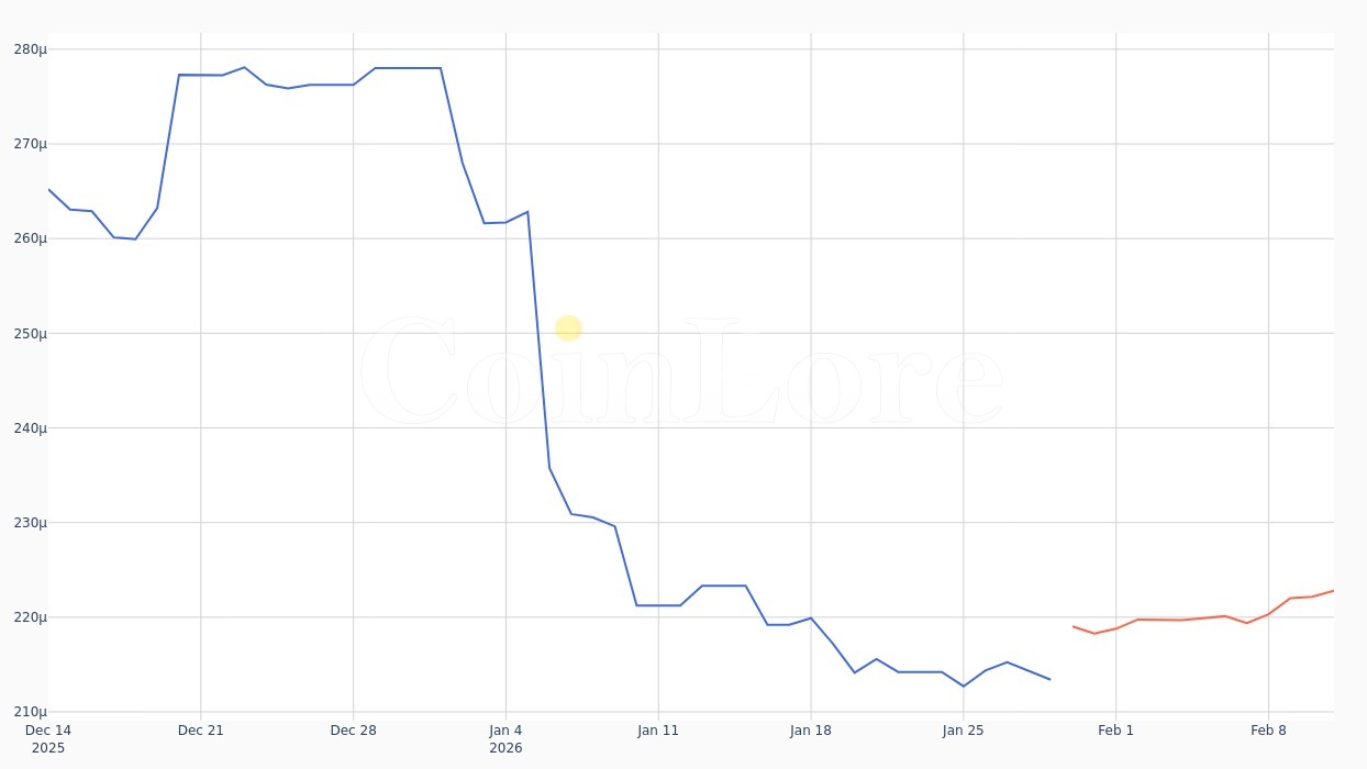 Predicción del precio a corto plazo de Razor Network