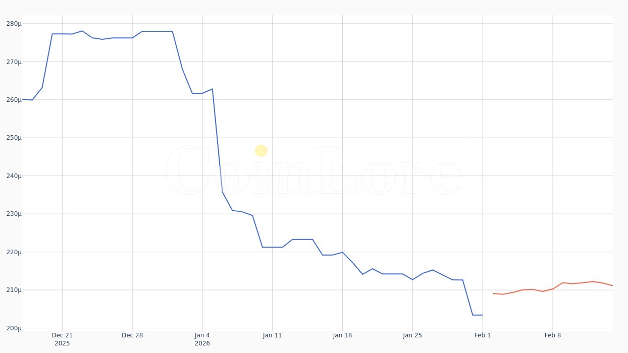 Razor Network kısa vadeli fiyat tahmini
