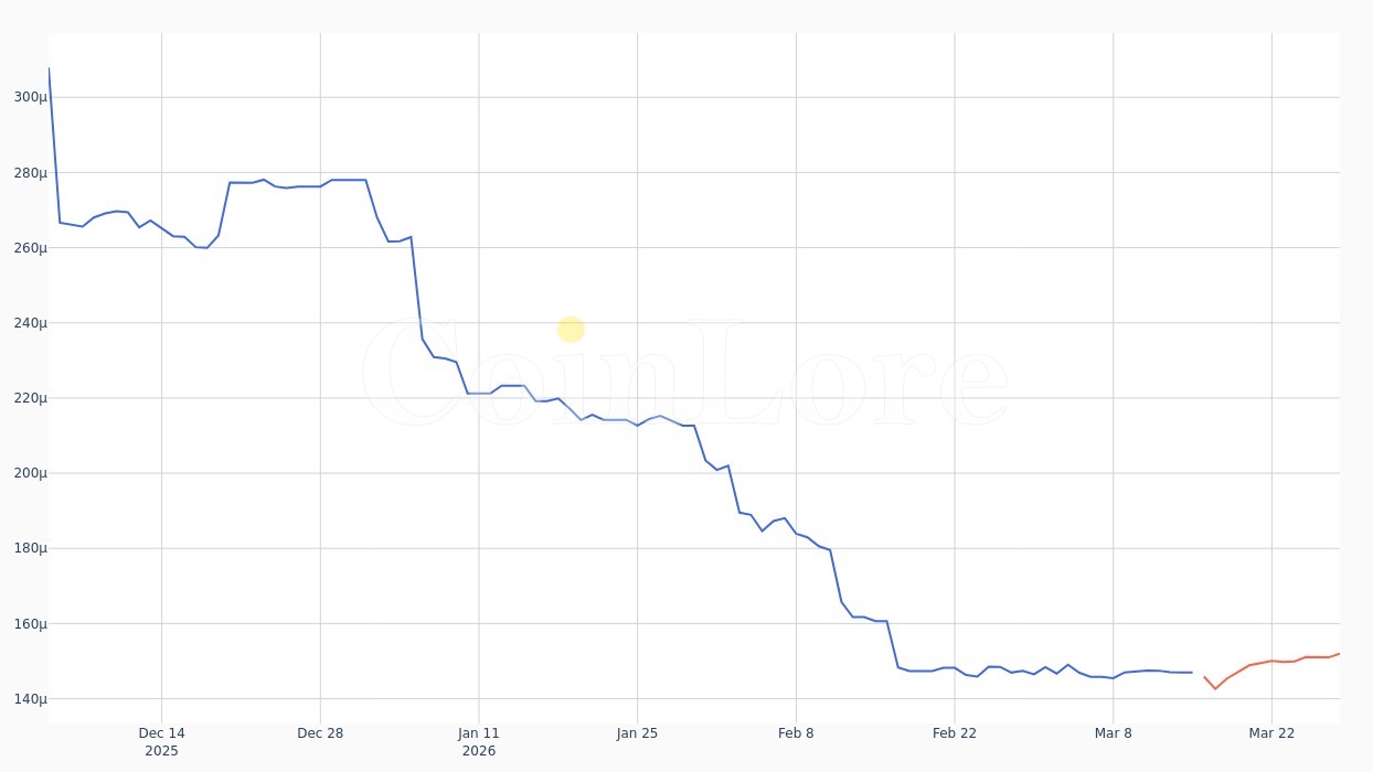 Predicción del precio a corto plazo de Razor Network