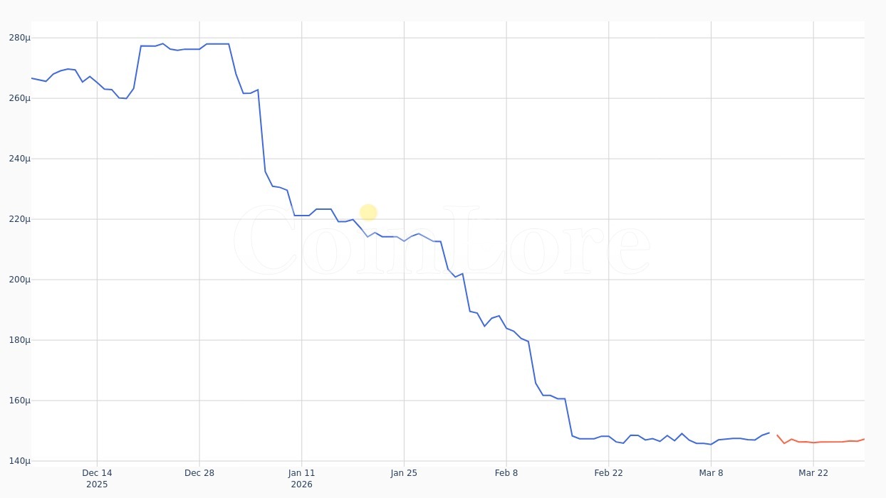 Razor Network краткосрочный прогноз курса
