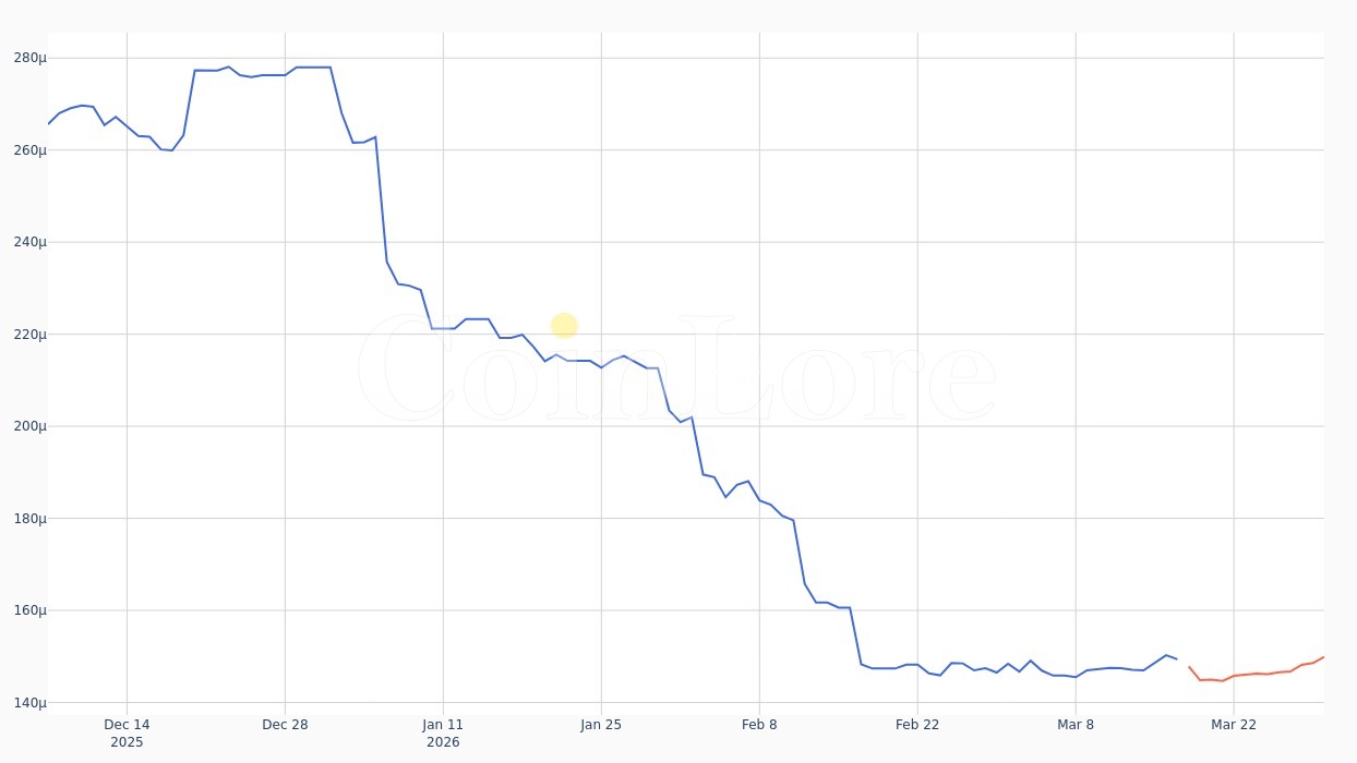 Razor Network kısa vadeli fiyat tahmini