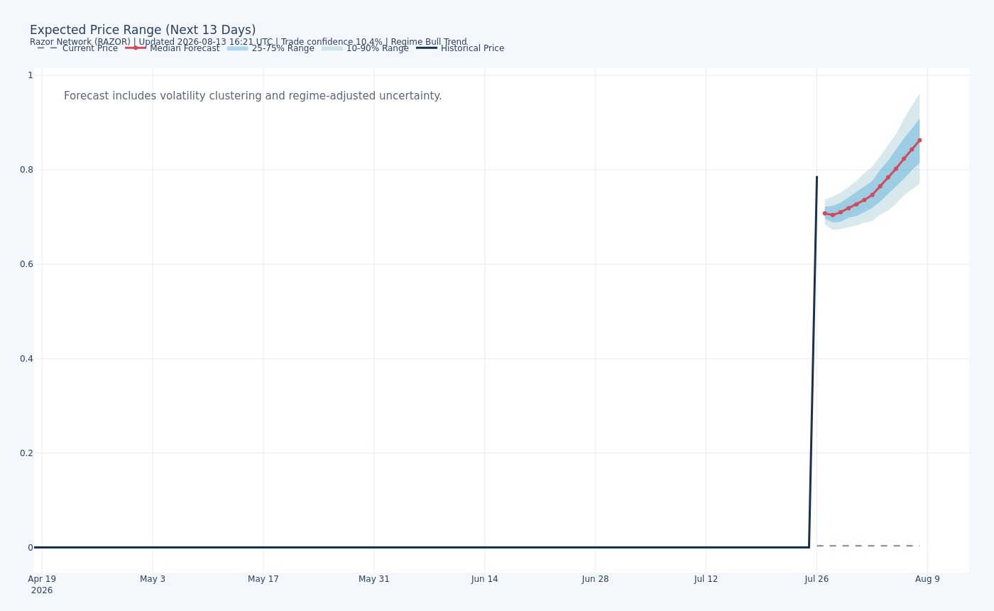 Razor Network price forecast next 13 days with confidence range and prediction bands
