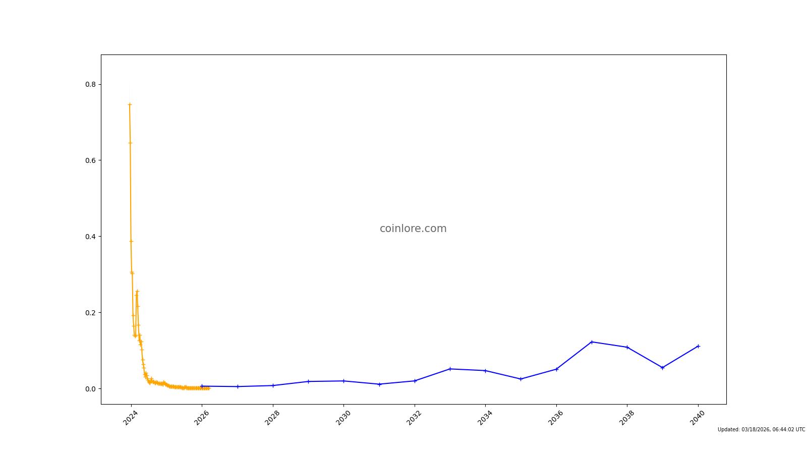 Orders.Exchange долгосрочные прогноз курса