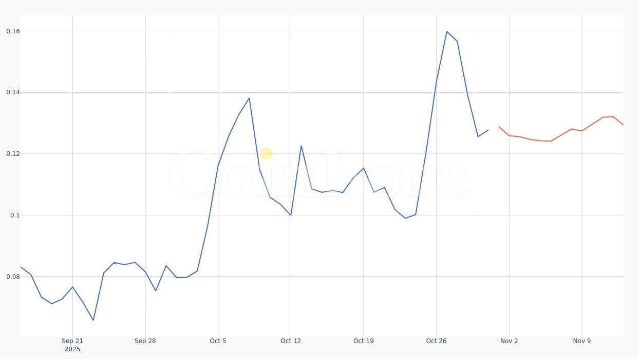 Reactive Network short-term price prediction
