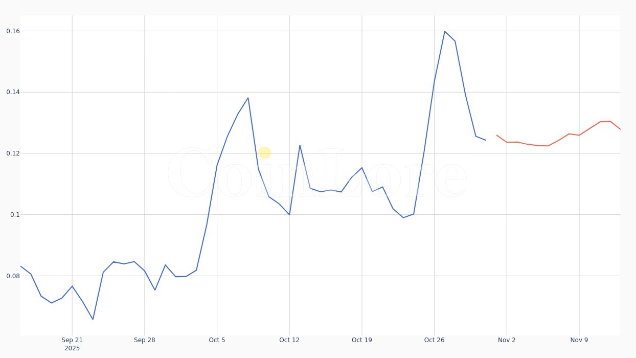 Reactive Network short-term price prediction