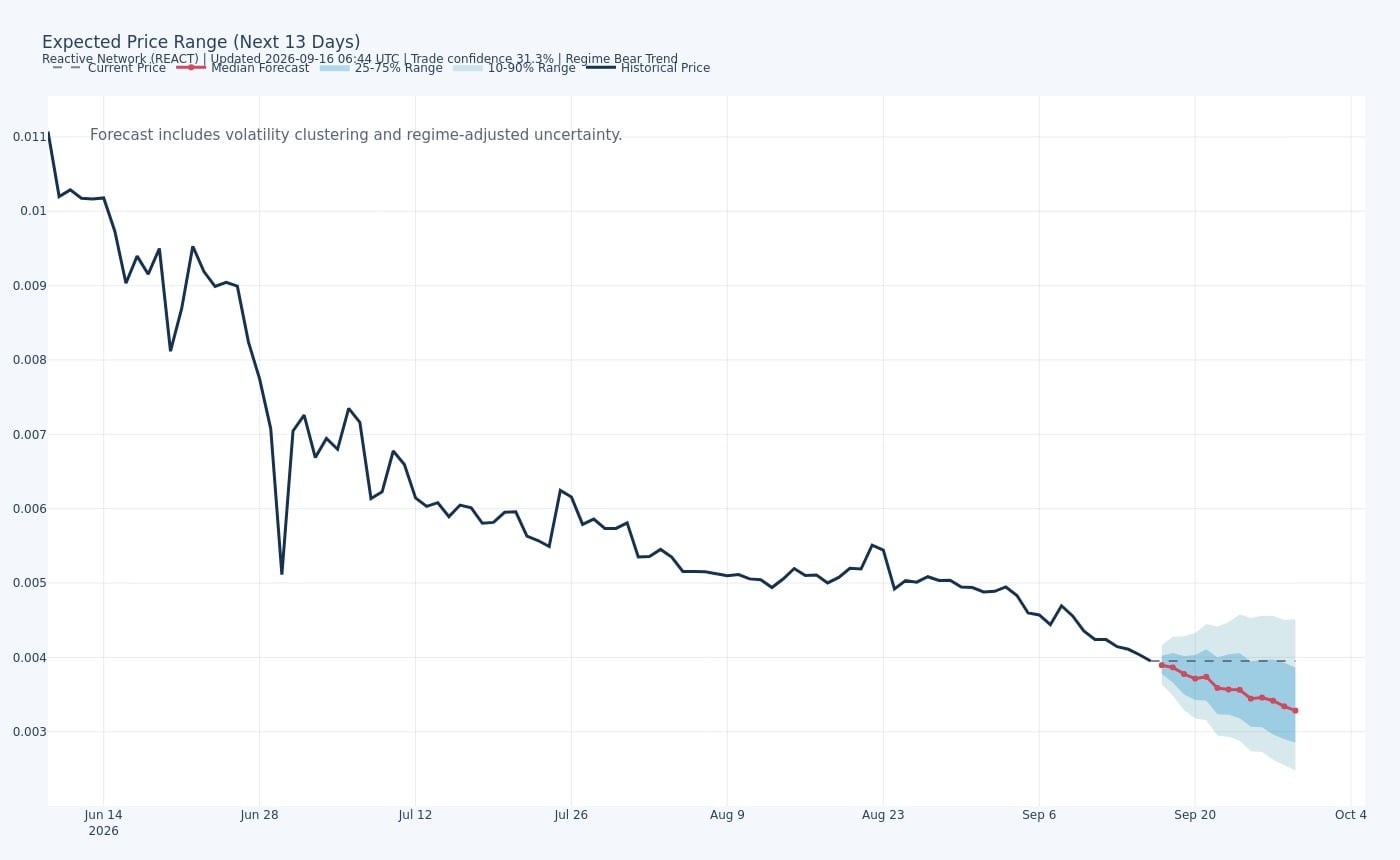 Reactive Network price forecast next 13 days with confidence range and prediction bands