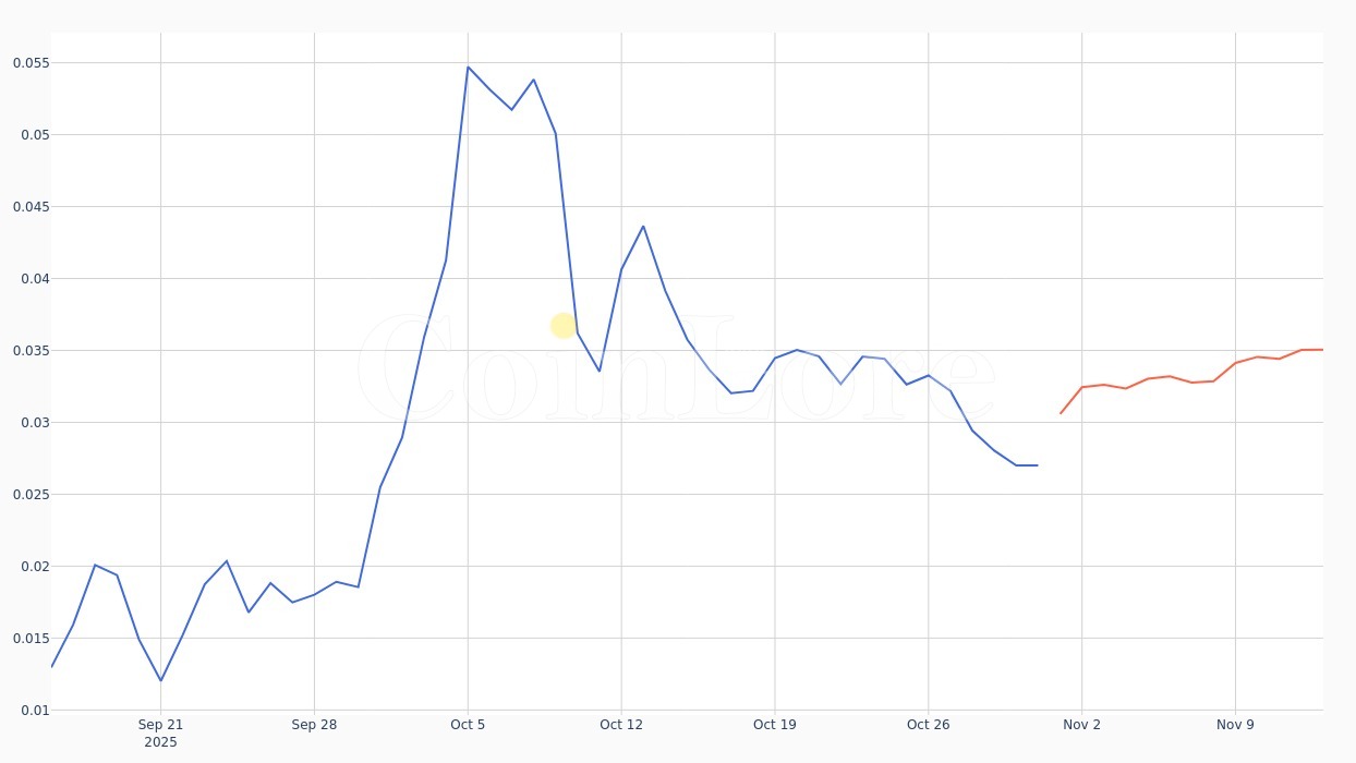 READY! short-term price prediction
