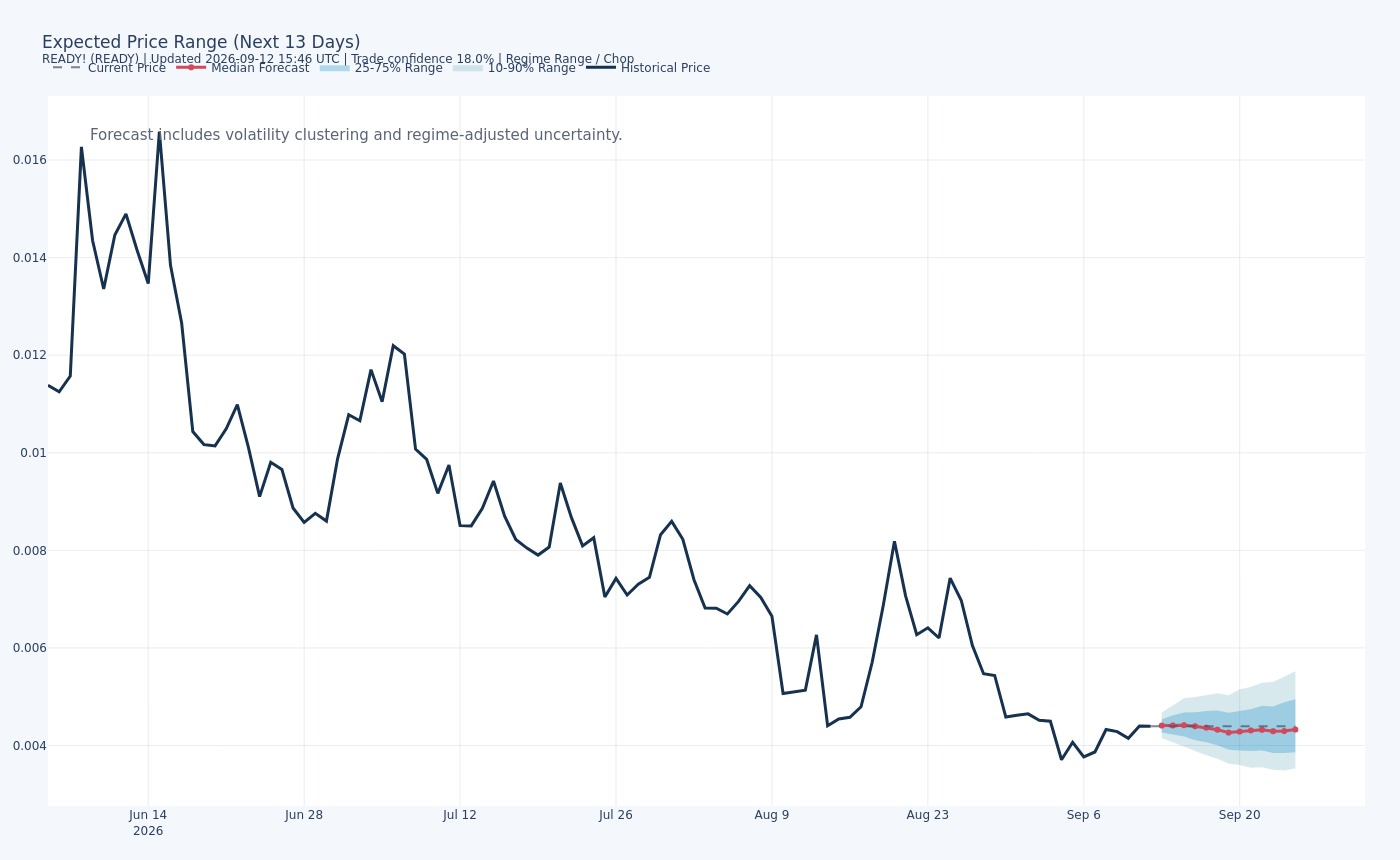 READY! price forecast next 13 days with confidence range and prediction bands