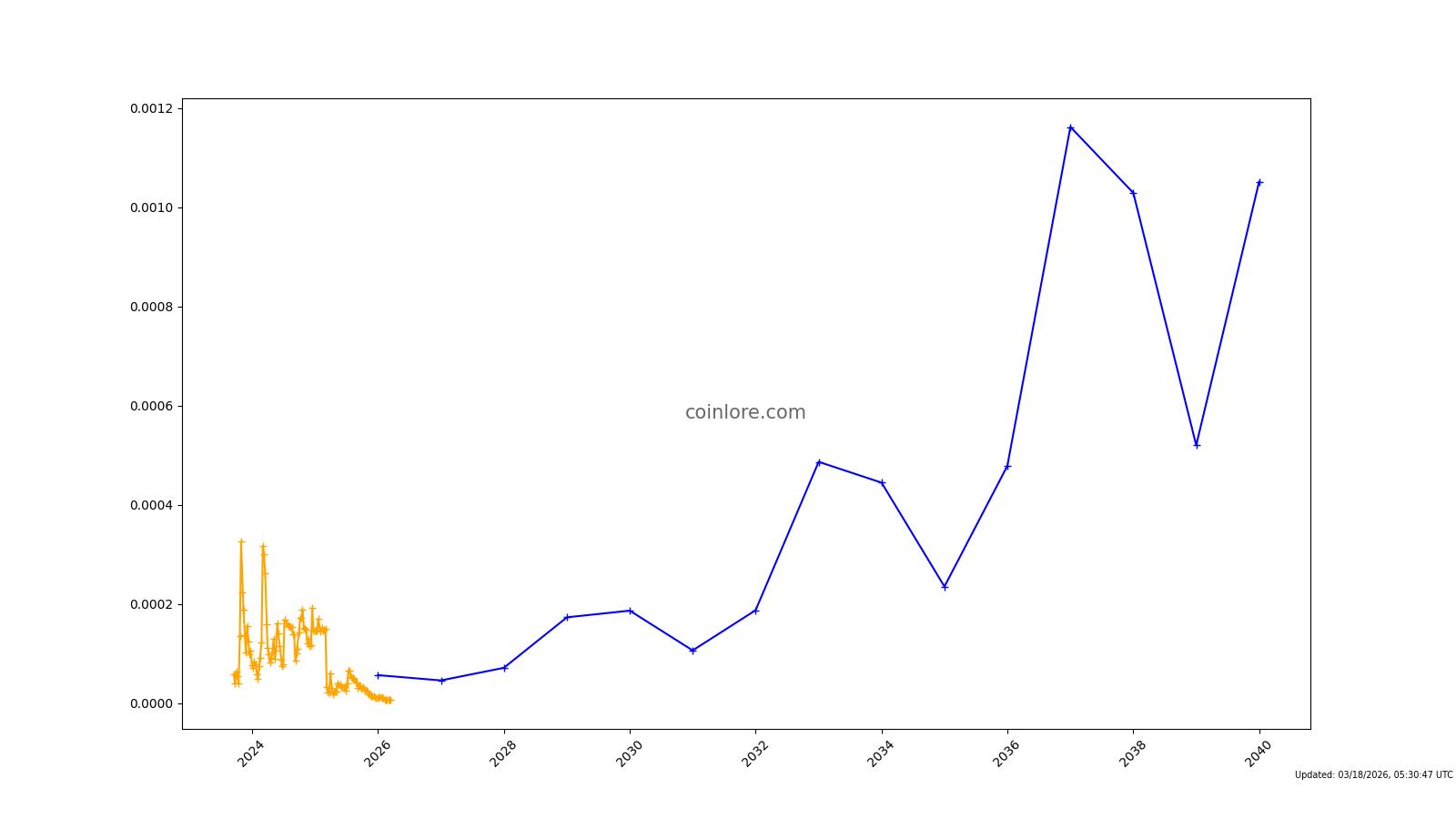 Real Smurf Cat (ETH) долгосрочные прогноз курса