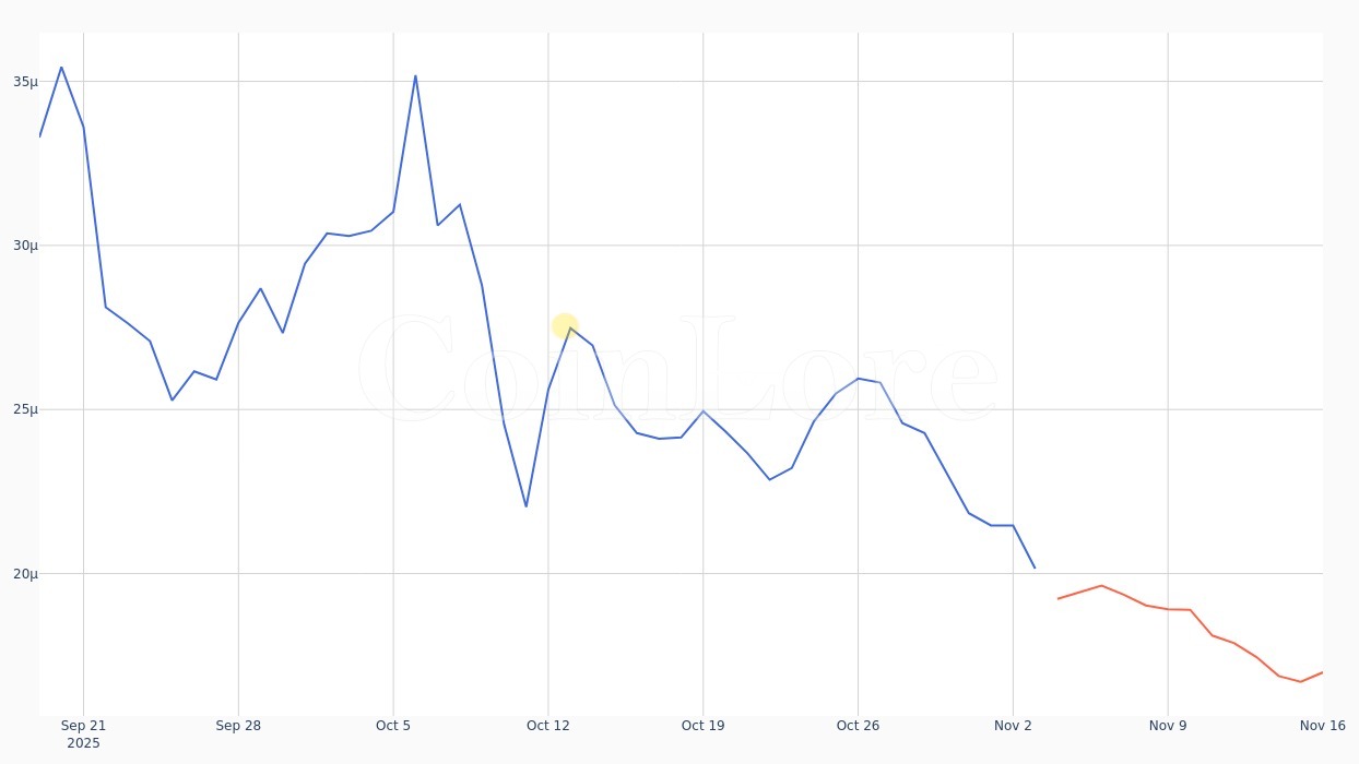 Real Smurf Cat (ETH) краткосрочный прогноз курса