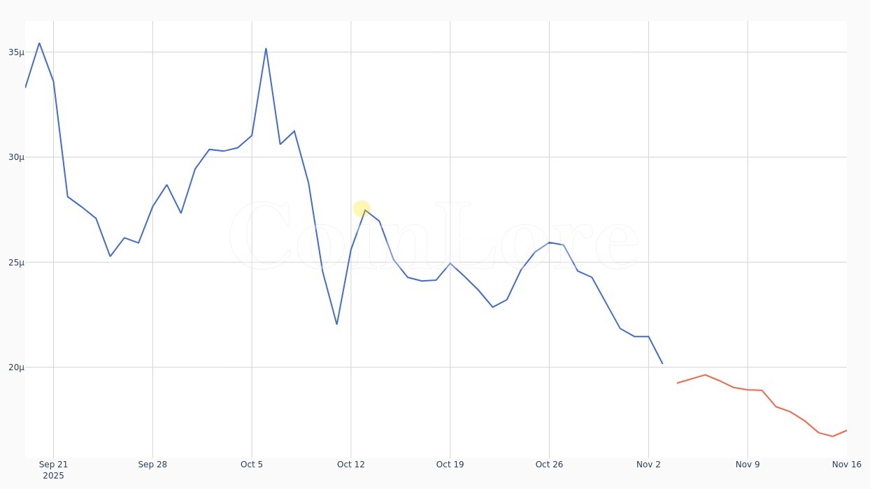 Real Smurf Cat (ETH) kurzfristige Kurs prognose