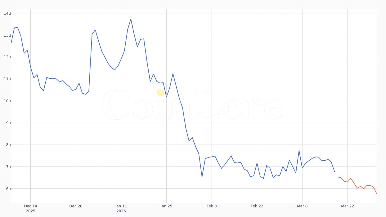 Real Smurf Cat (ETH) краткосрочный прогноз курса