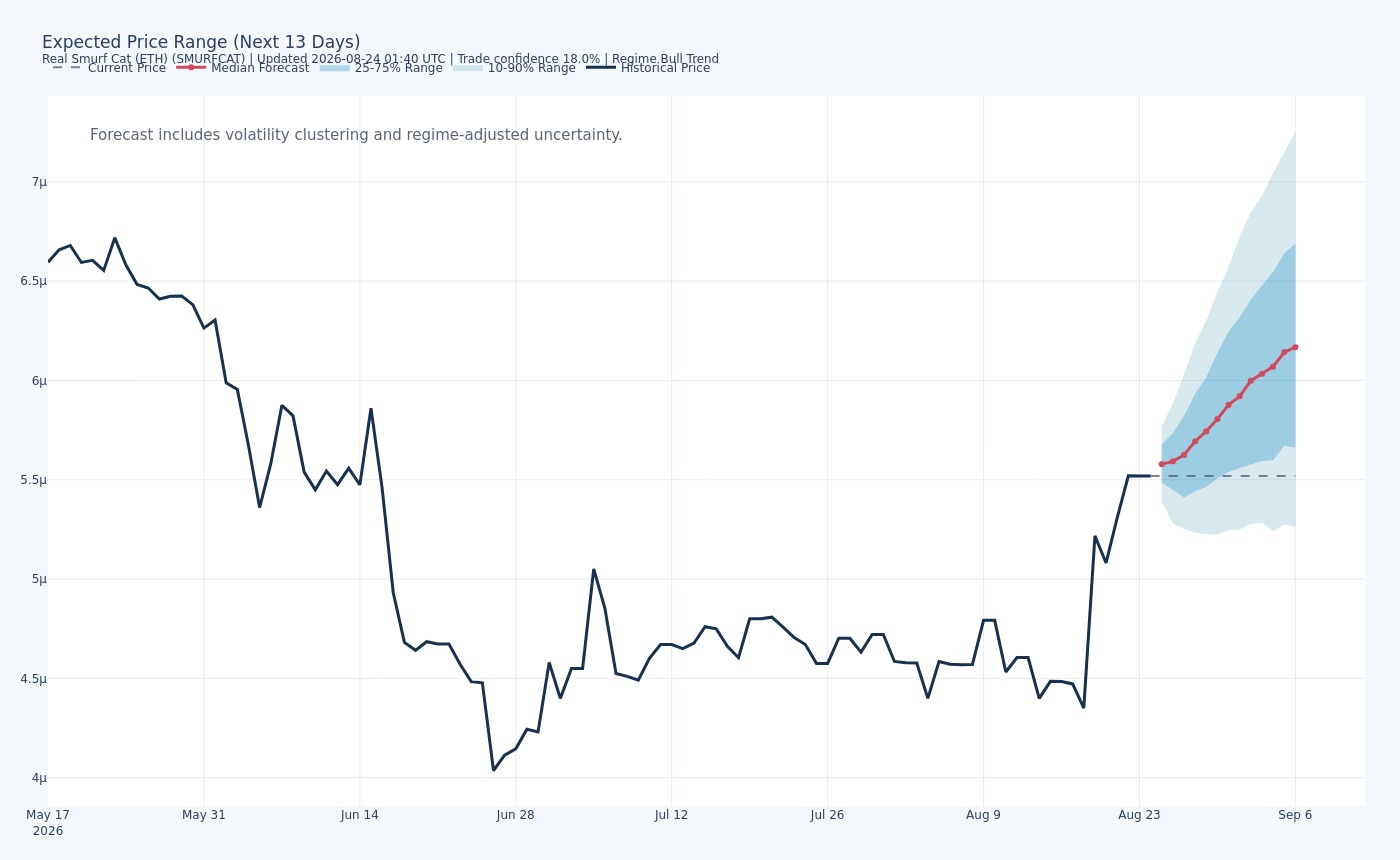 Real Smurf Cat (ETH) price forecast next 13 days with confidence range and prediction bands