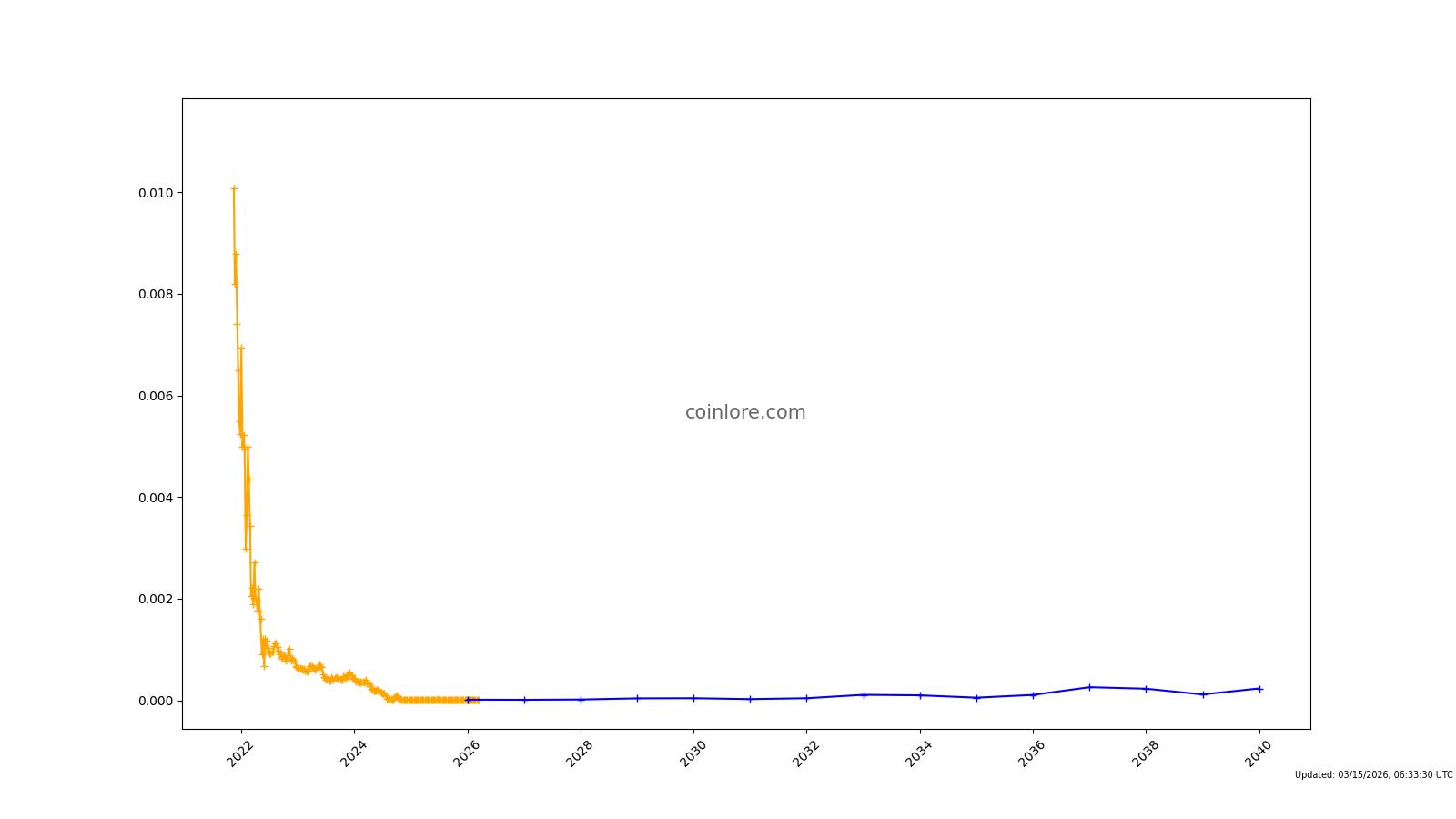 Predicción del precio de RealFevr a largo plazo
