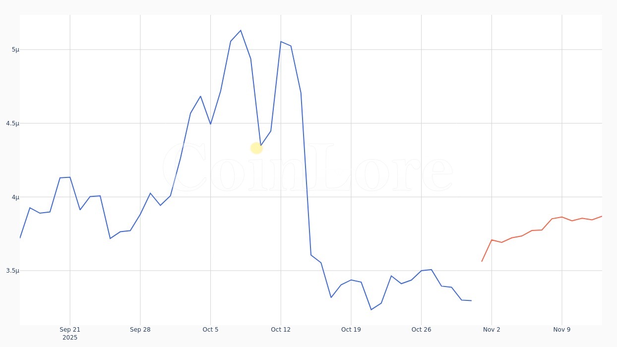 RealFevr краткосрочный прогноз курса