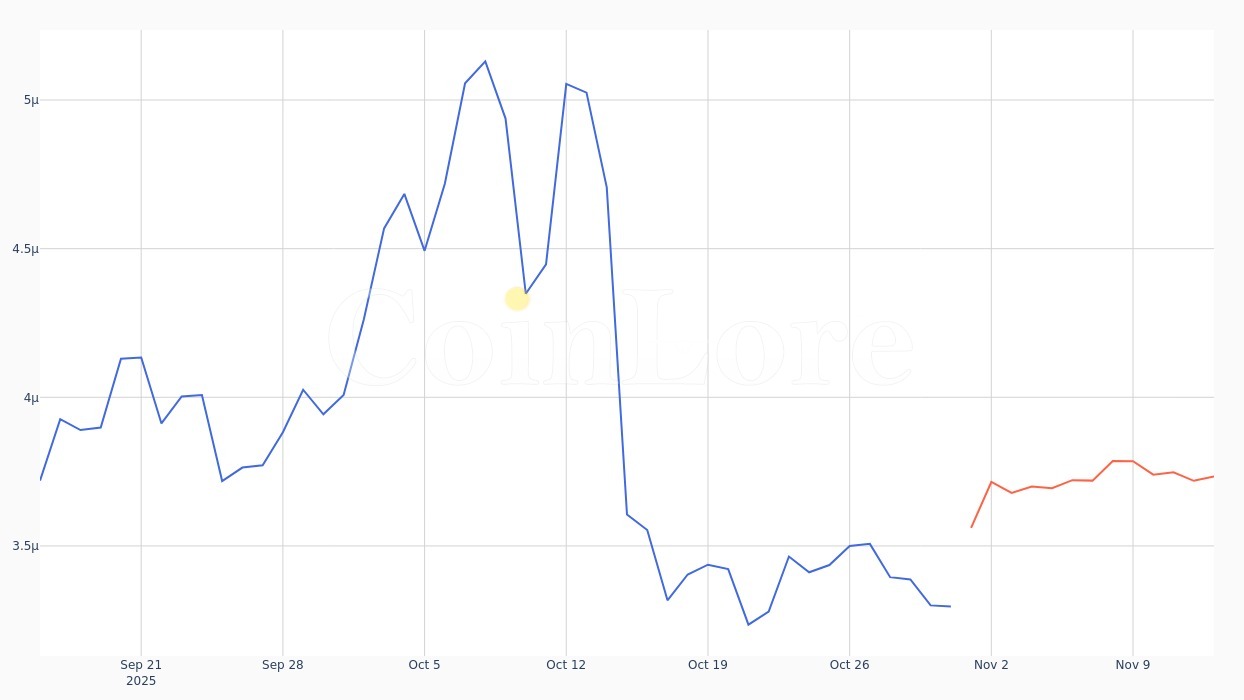 RealFevr short-term price prediction