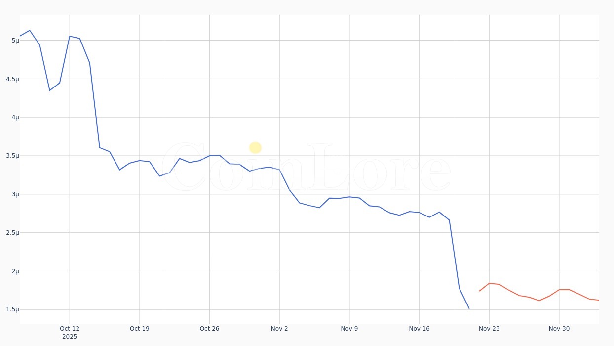 RealFevr short-term price prediction