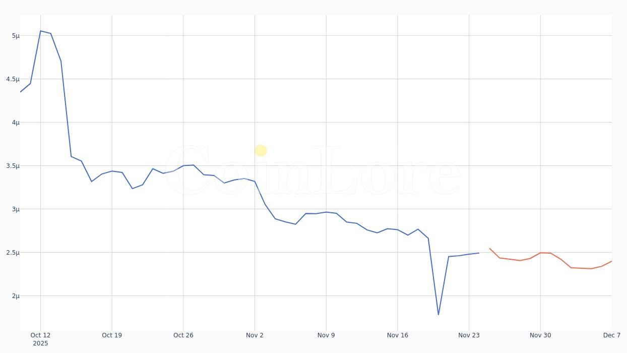 RealFevr short-term price prediction
