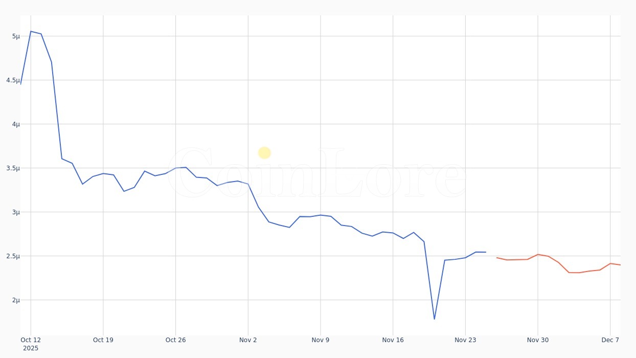 RealFevr short-term price prediction