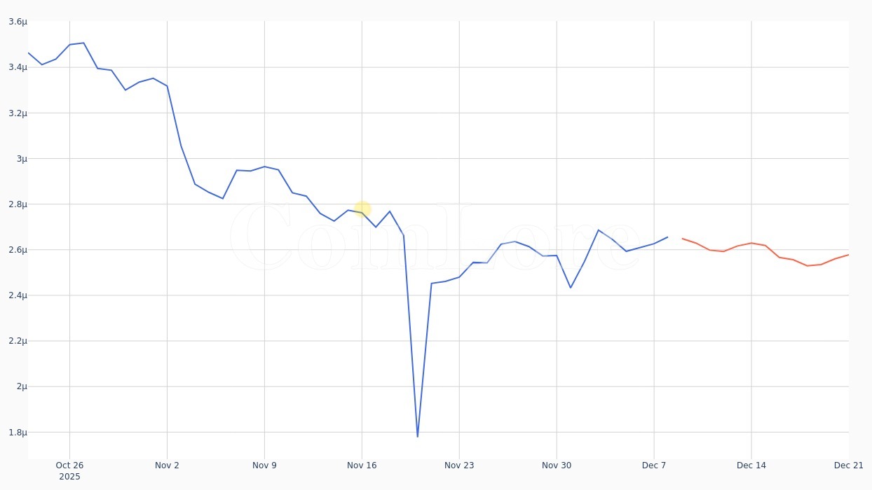 RealFevr short-term price prediction