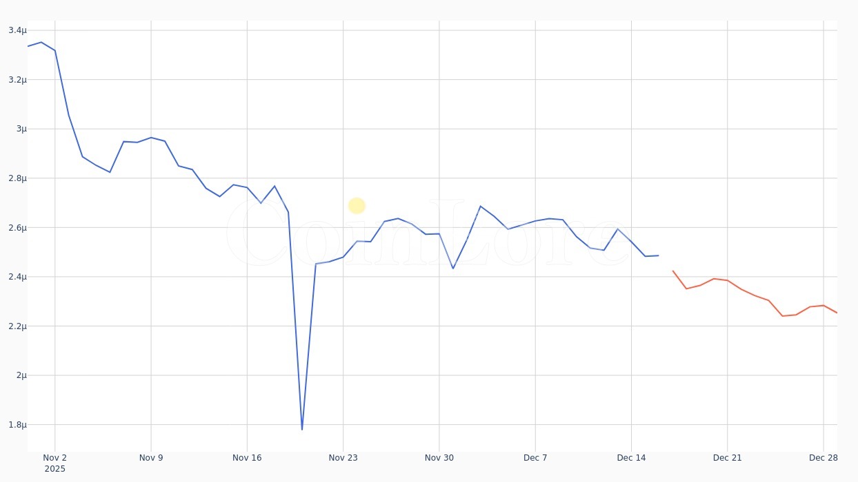Predicción del precio a corto plazo de RealFevr