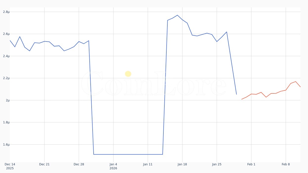 Predicción del precio a corto plazo de RealFevr