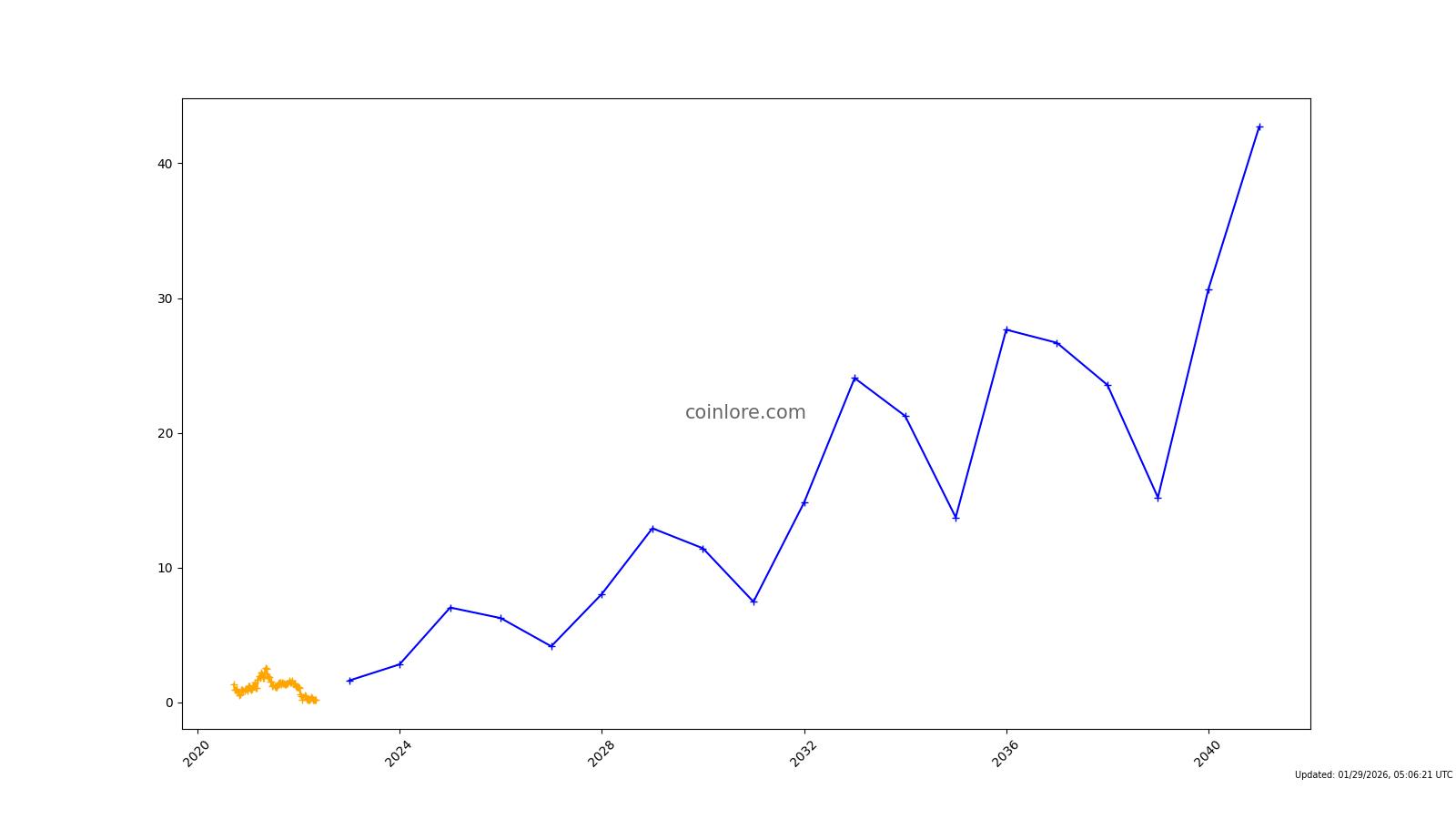 Realio Network uzun vadeli fiyat tahmini