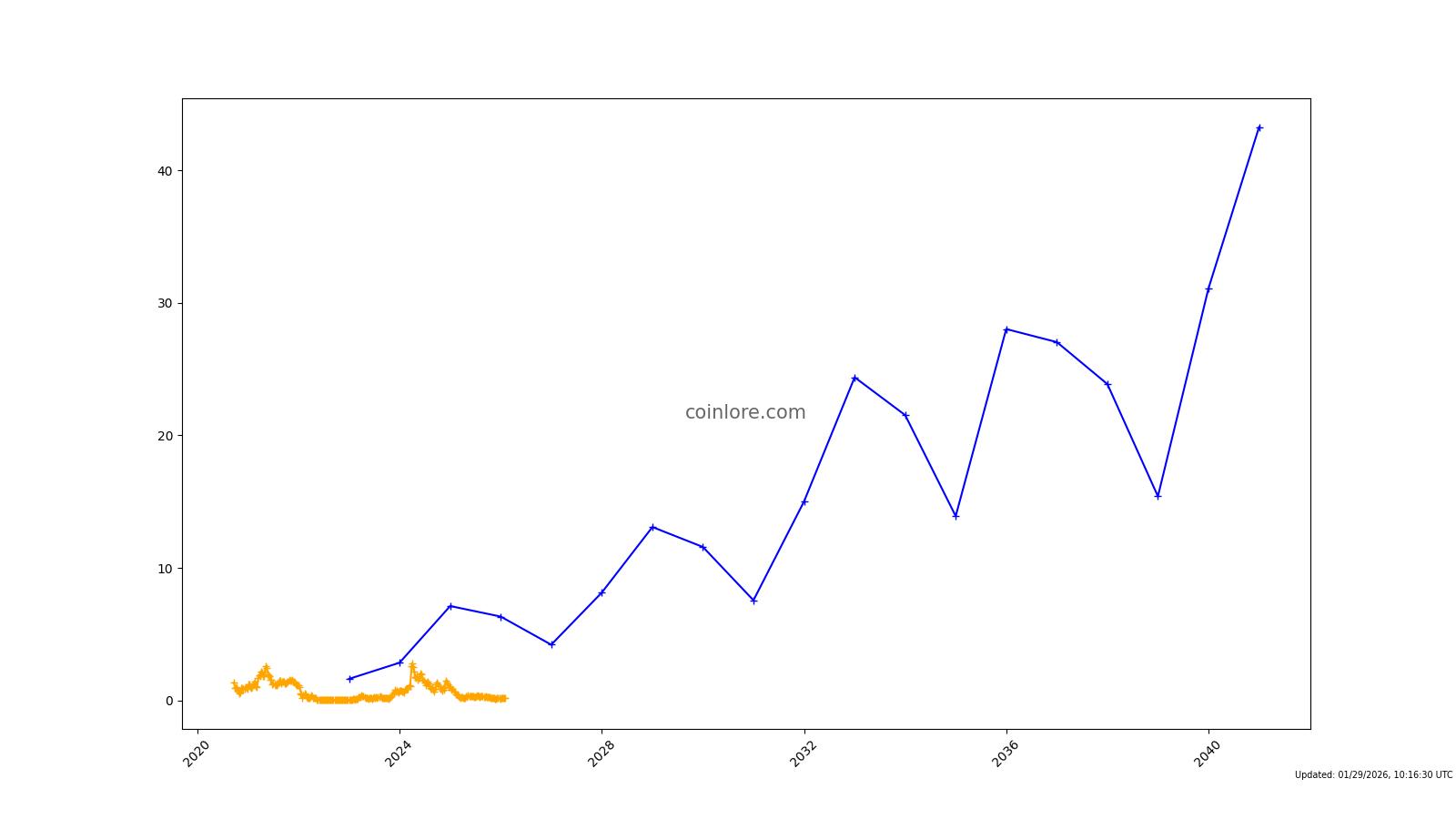 Realio Network uzun vadeli fiyat tahmini