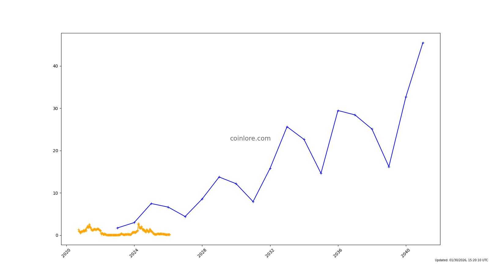 Predicción del precio de Realio Network a largo plazo