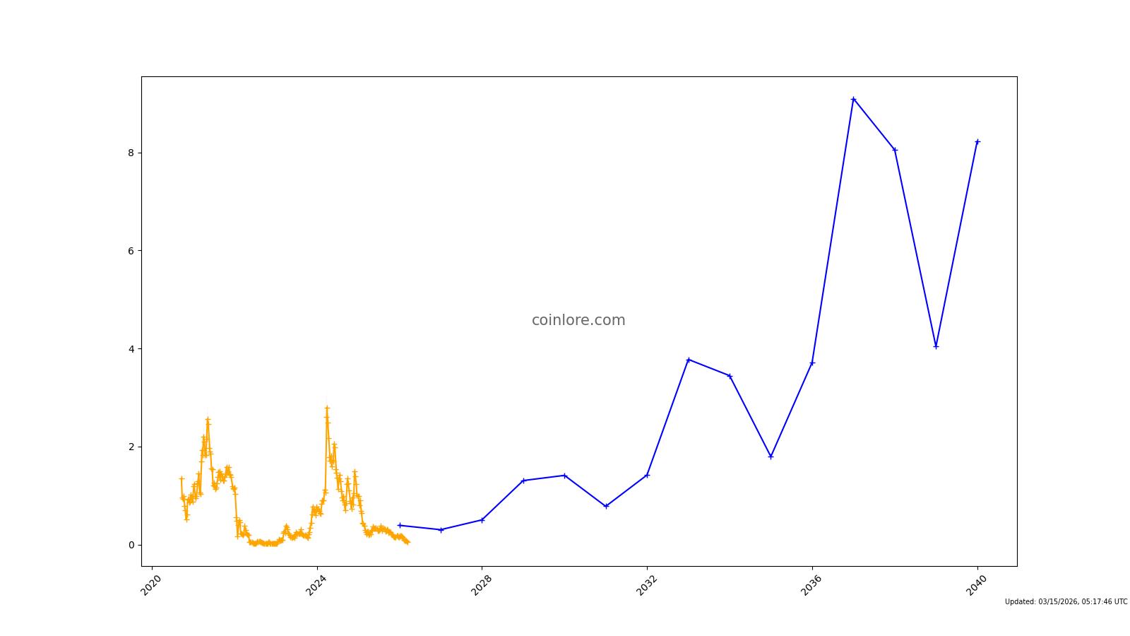 Realio Network uzun vadeli fiyat tahmini