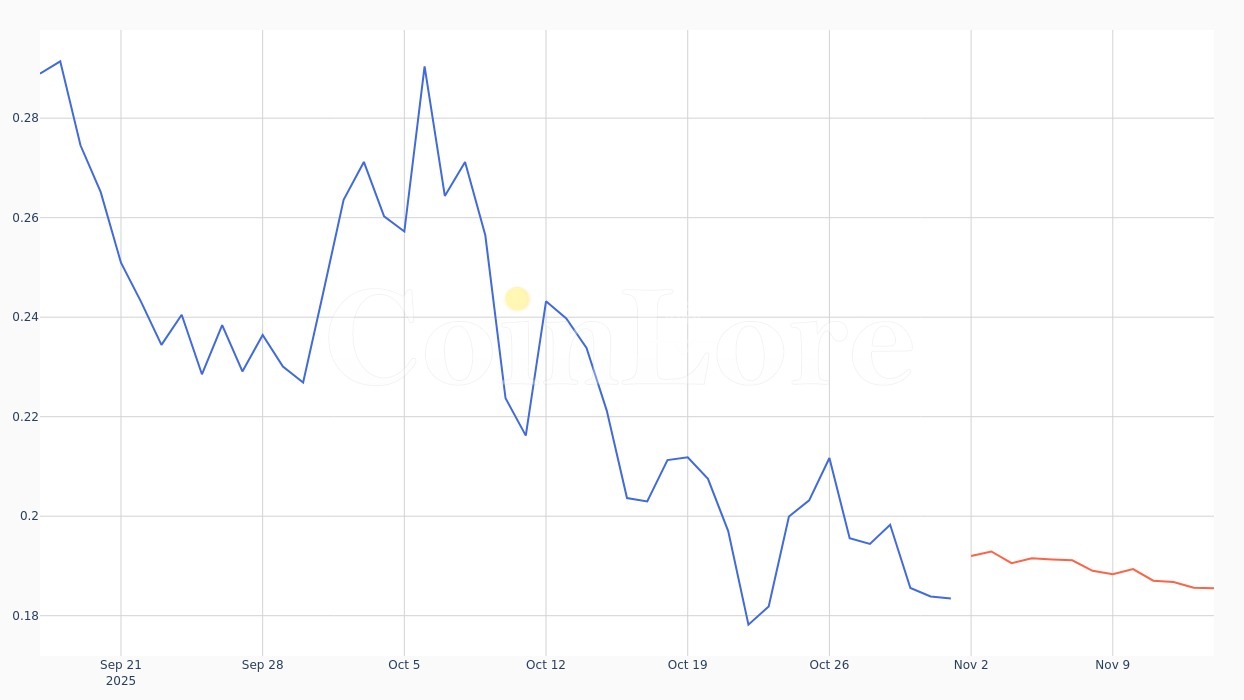 Predicción del precio a corto plazo de Realio Network