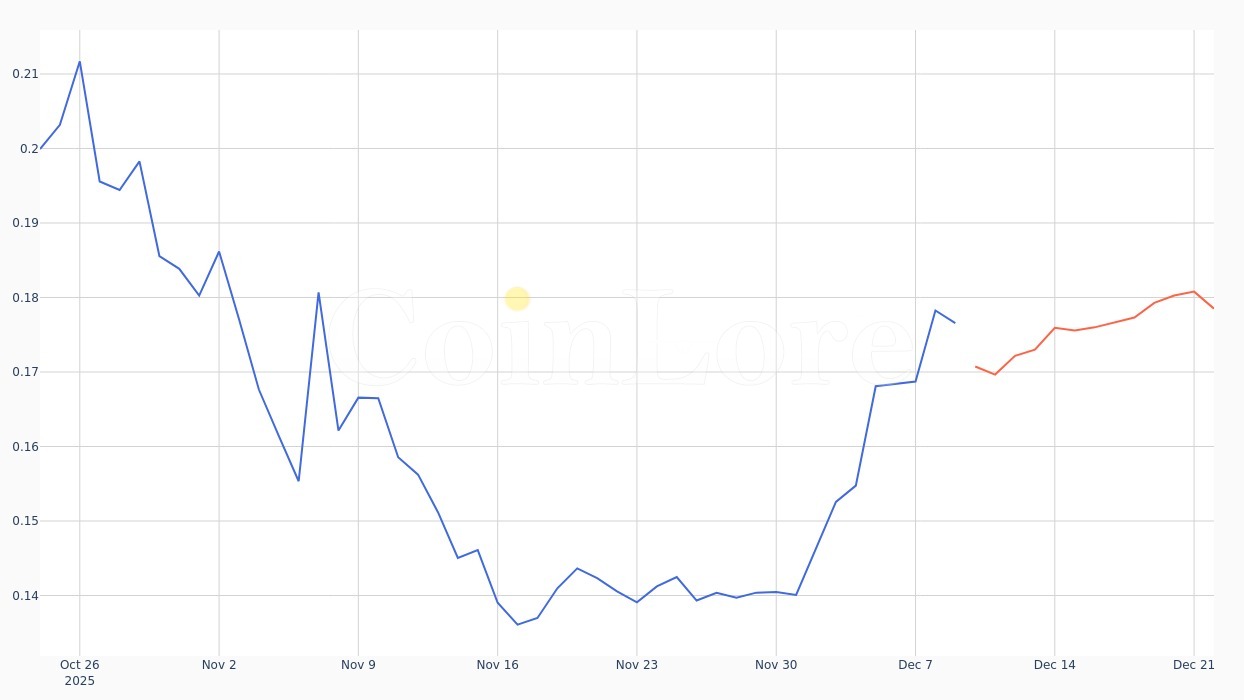 Realio Network short-term price prediction