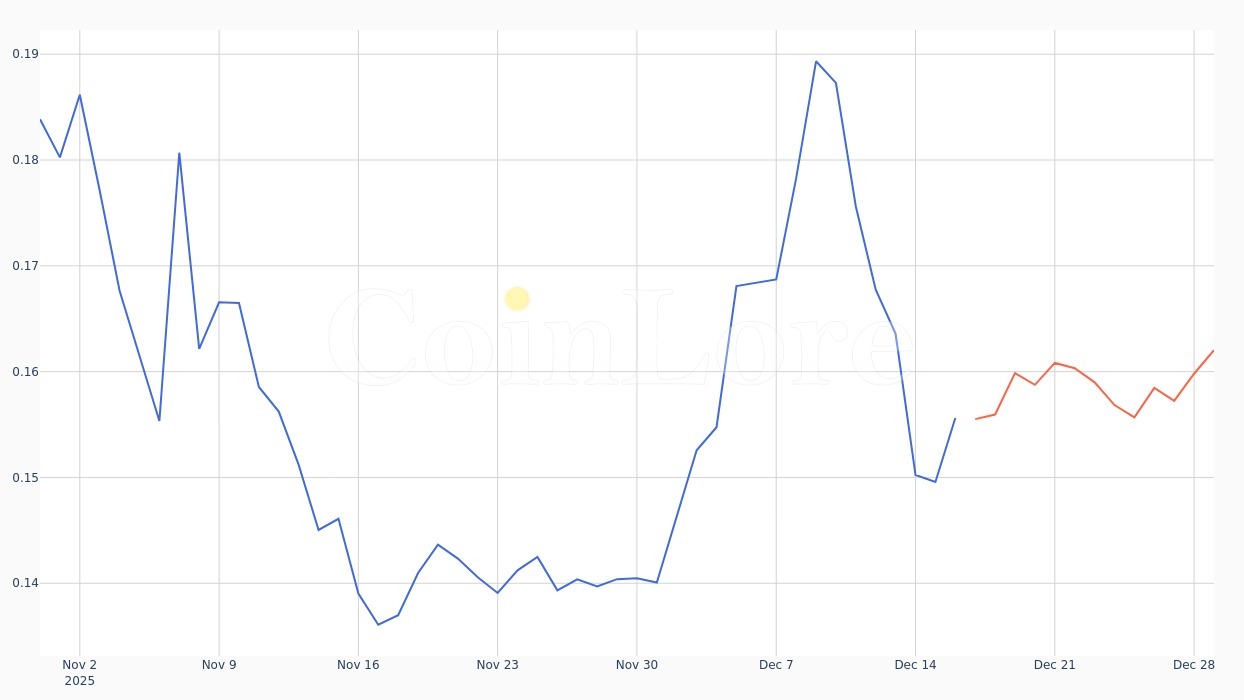 Predicción del precio a corto plazo de Realio Network