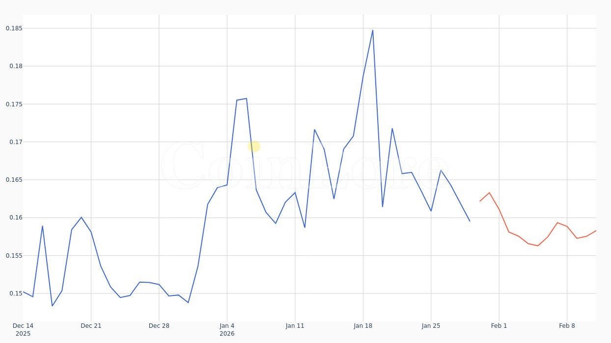 Realio Network kısa vadeli fiyat tahmini