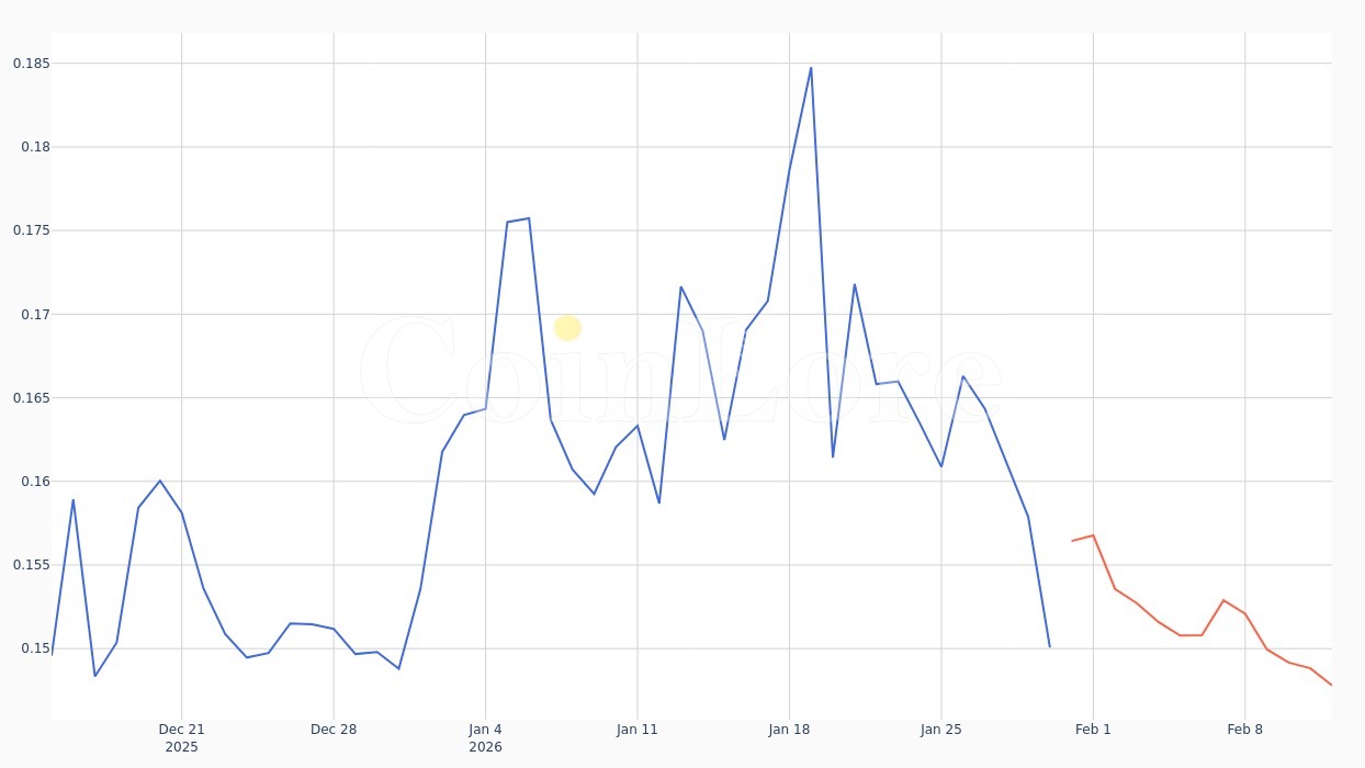 Predicción del precio a corto plazo de Realio Network