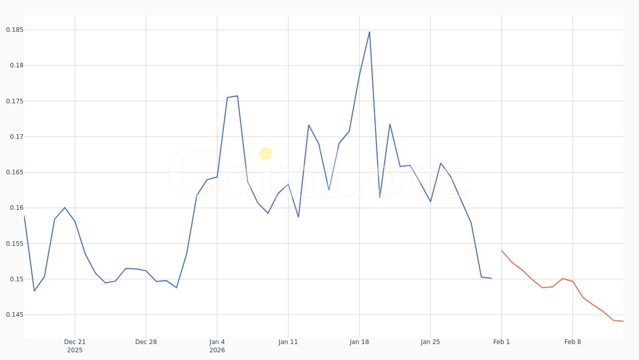 Realio Network краткосрочный прогноз курса
