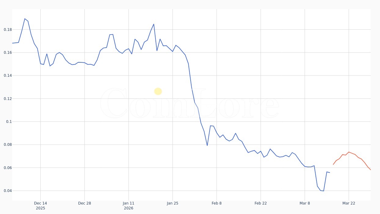 Predicción del precio a corto plazo de Realio Network