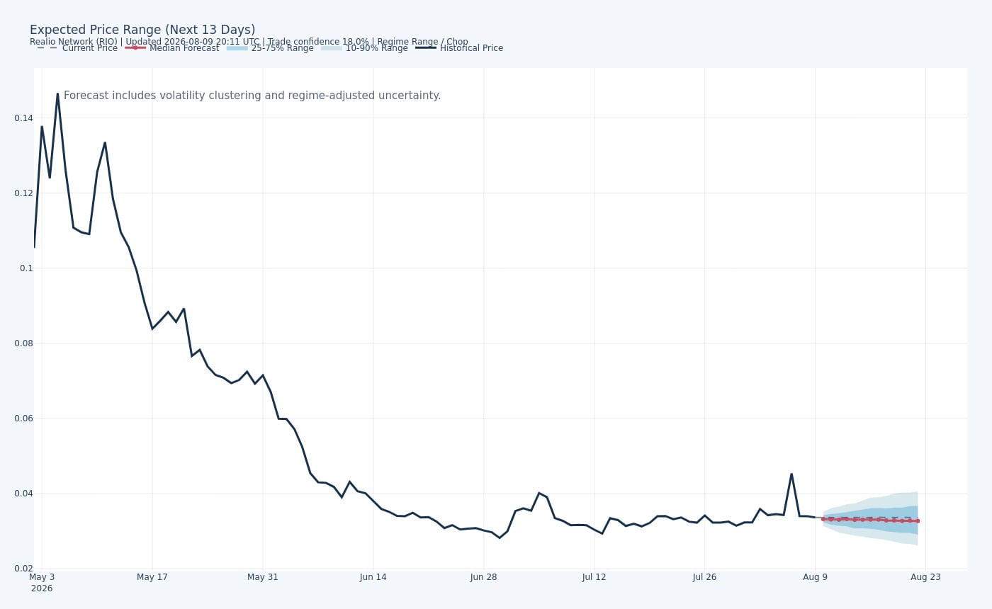 Realio Network price forecast next 13 days with confidence range and prediction bands