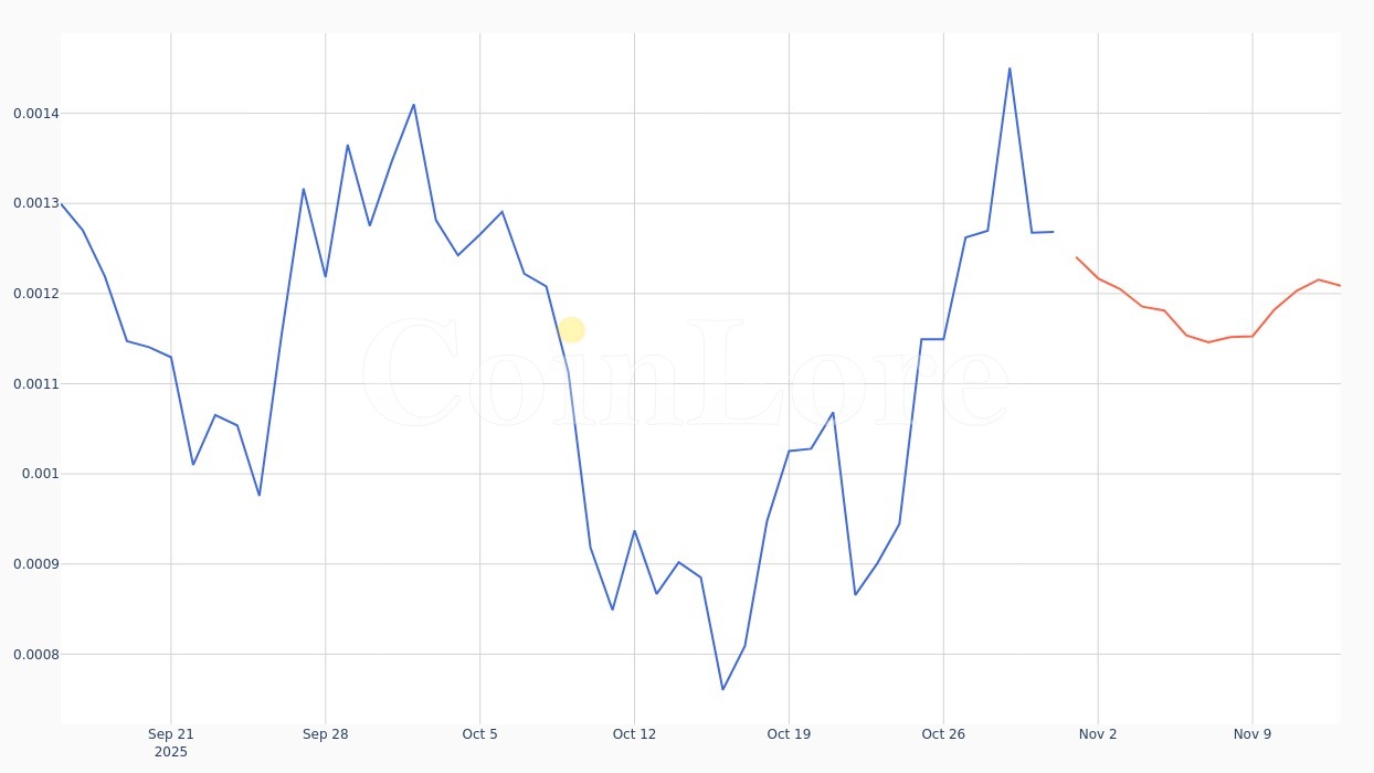 Realis Worlds short-term price prediction