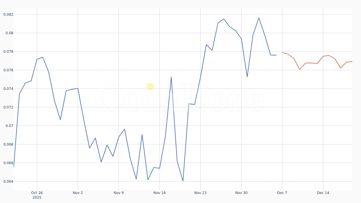 RealLink short-term price prediction