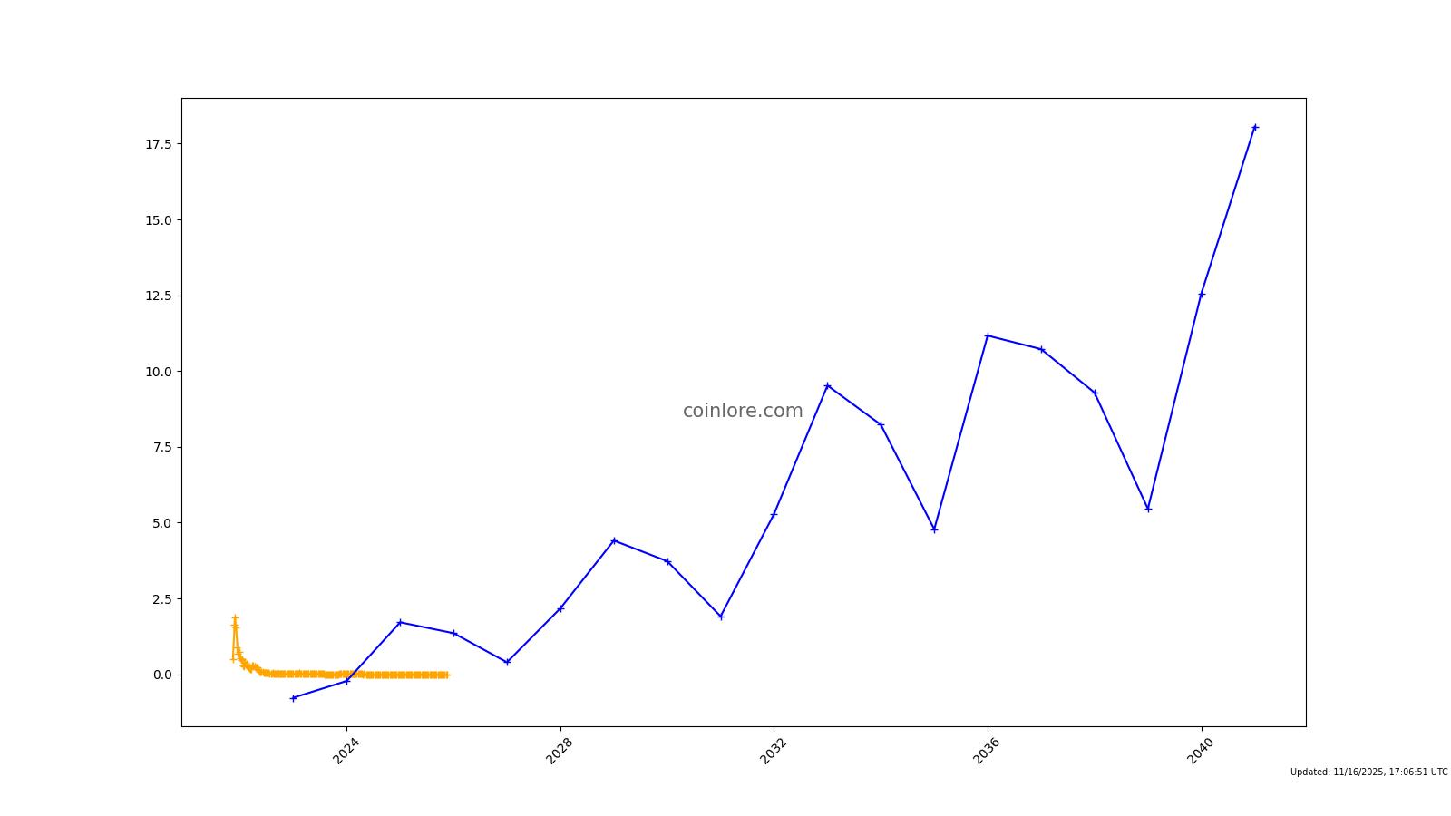 Realm price prediction long-term