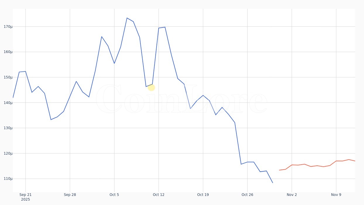 Realm short-term price prediction