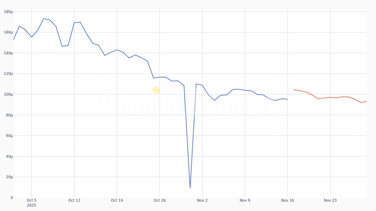 Realm short-term price prediction