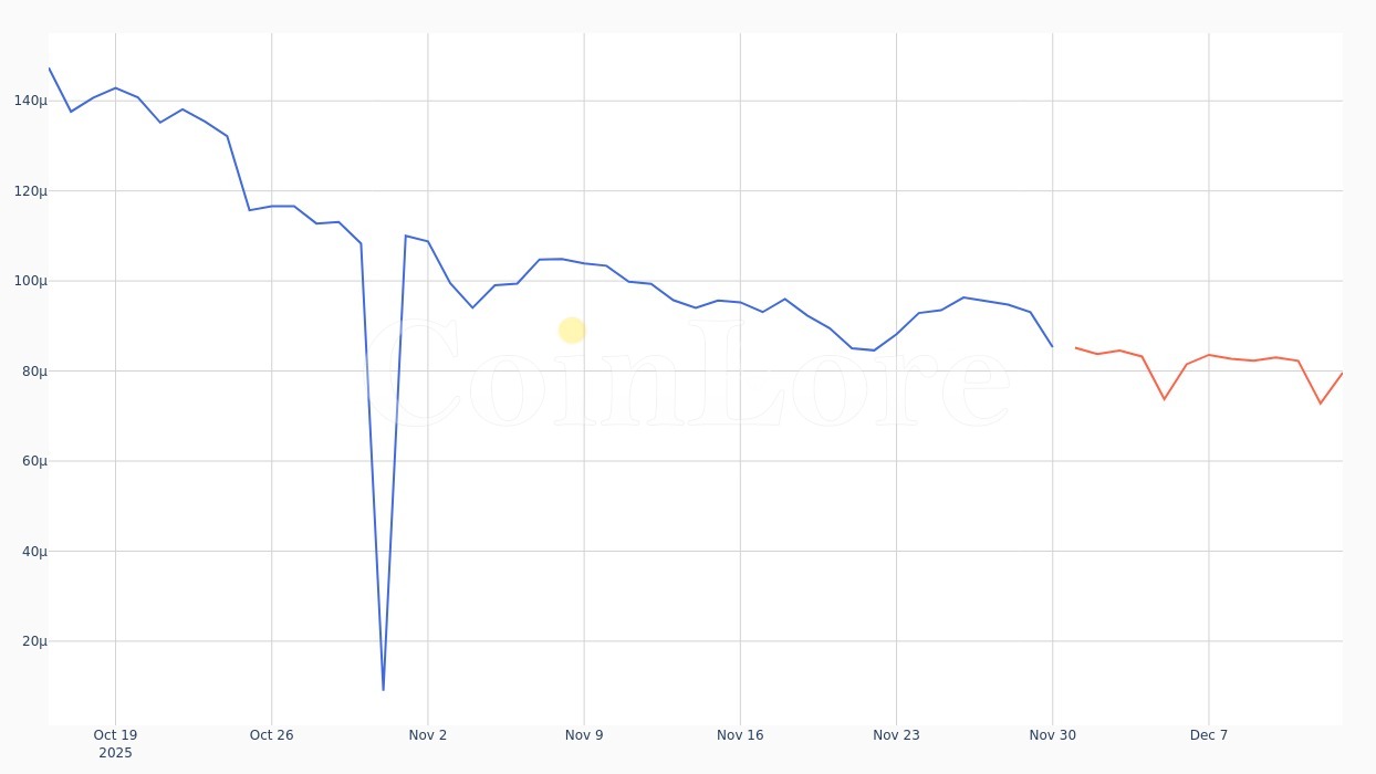 Realm short-term price prediction